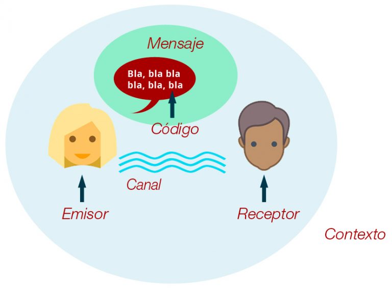 Elementos del proceso comunicativo